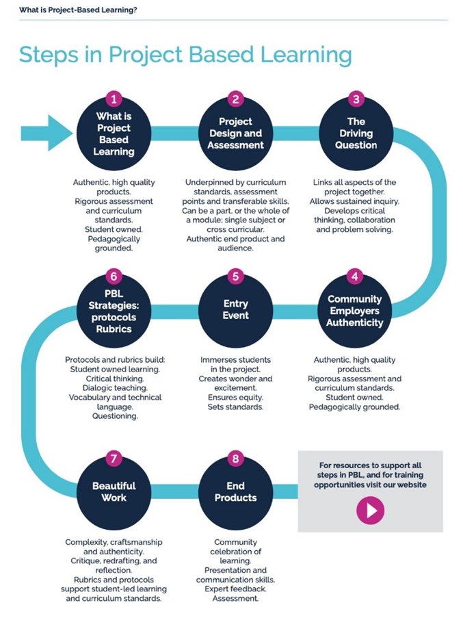 Project Based Learning | Edge Foundation