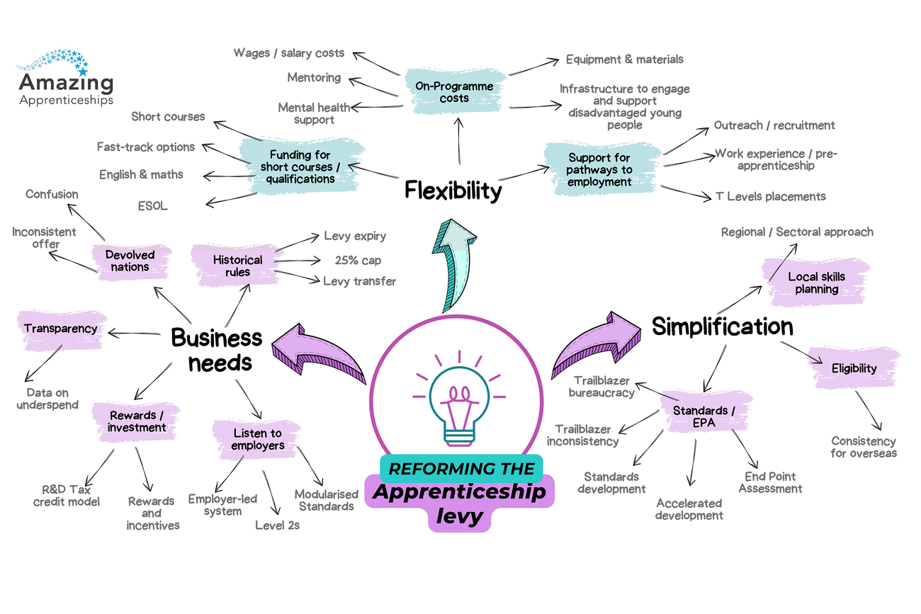 Understanding the Apprenticeship Levy: Examining the Benefits ...