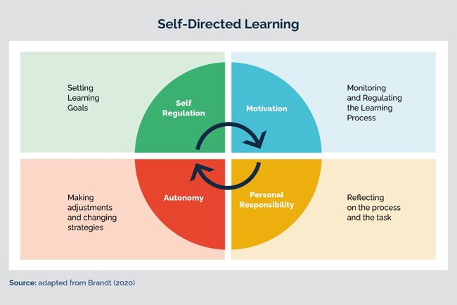 Self Directed Learning | Edge Foundation