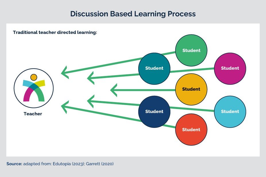 Discussion Based Learning | Edge Foundation