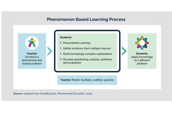 Phenomenon Based Learning | Edge Foundation