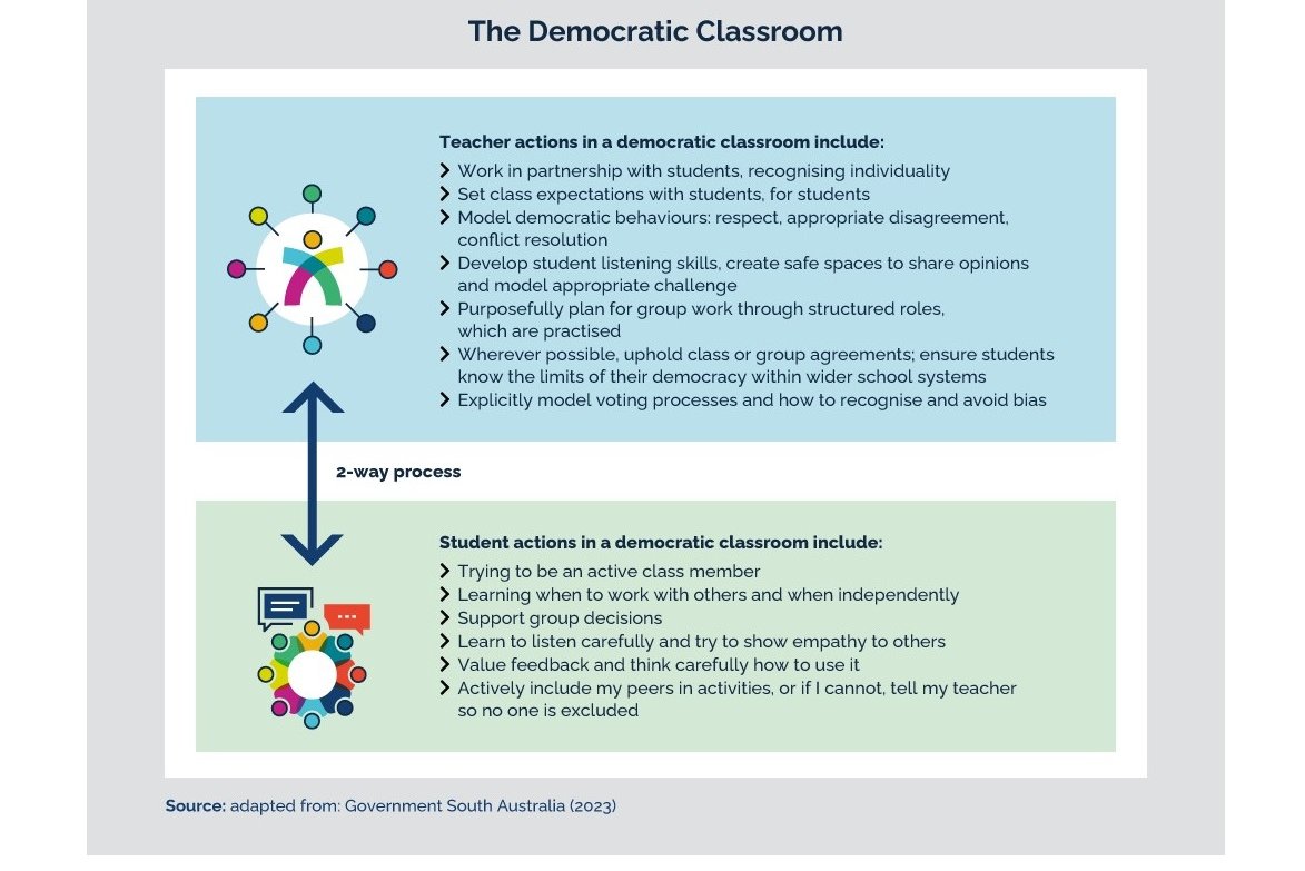 Democratic Classroom | Edge Foundation