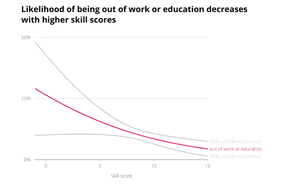 Insights from Skills Builder Partnership’s Essential Skills Tracker ...