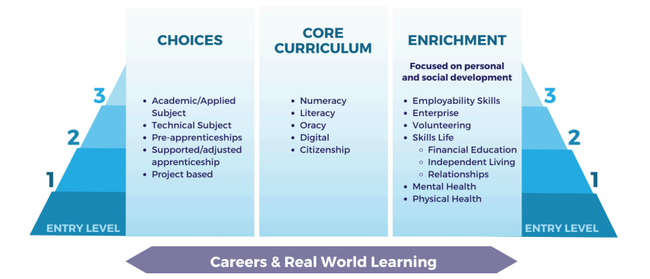 Securing a broad offer: Our view of the DfE review into Level 3 ...