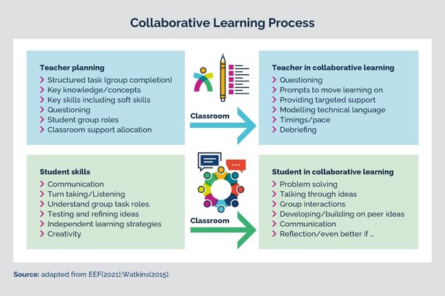 Collaborative Learning | Edge Foundation