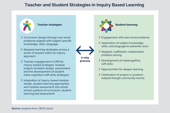 Strategies to Develop Inquiry Based Learning | Edge Foundation