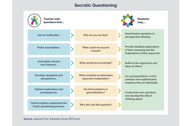 Socratic Questioning | Edge Foundation