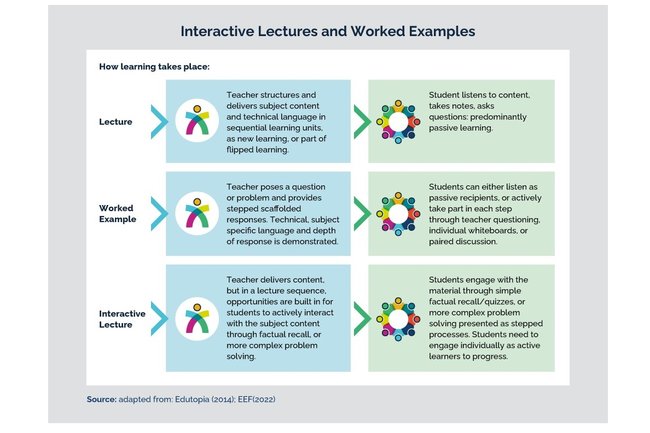 Interactive Lectures - Worked Examples | Edge Foundation