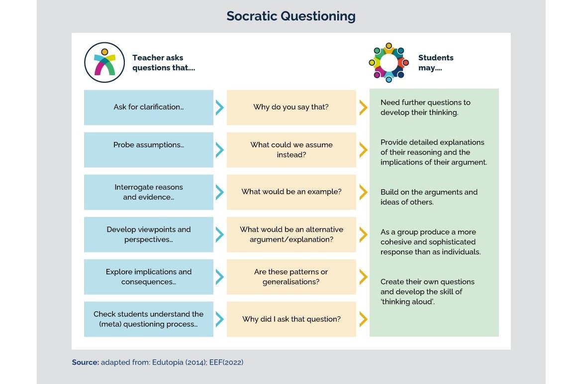 Socratic Questioning | Edge Foundation
