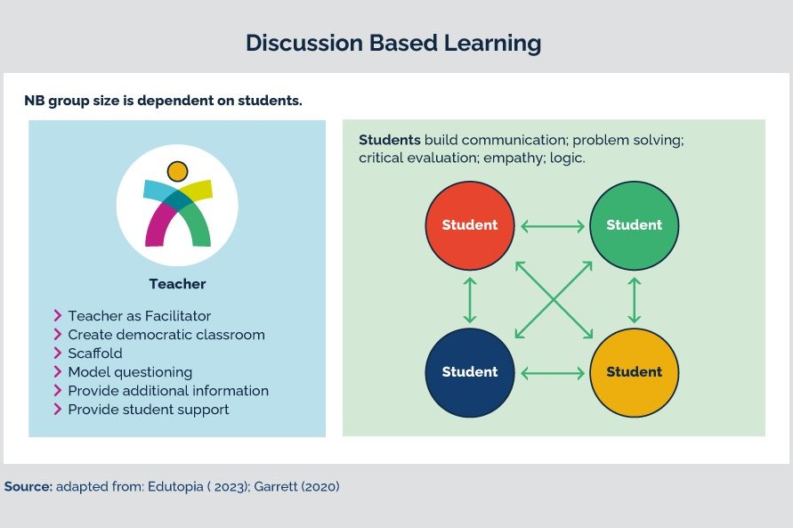 Discussion Based Learning | Edge Foundation