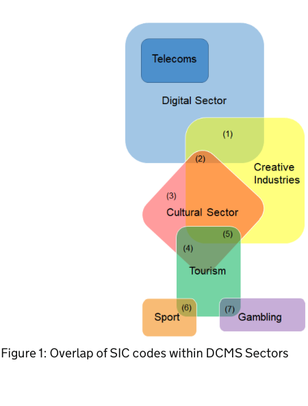 DCMS Sectors Skills Shortages and Skills Gaps: 2019 | Edge Foundation