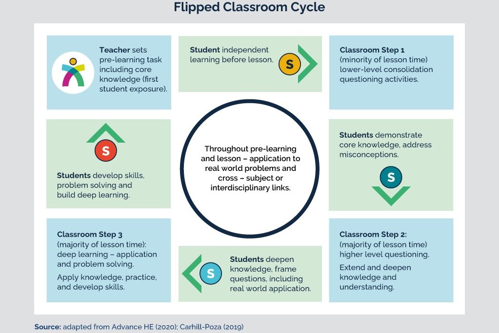 Flipped Learning | Edge Foundation
