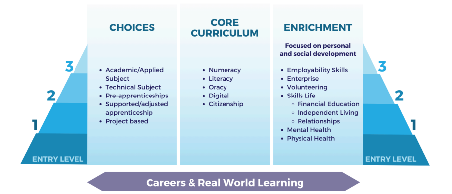 Securing a broad offer: Our view of the DfE review into Level 3 ...